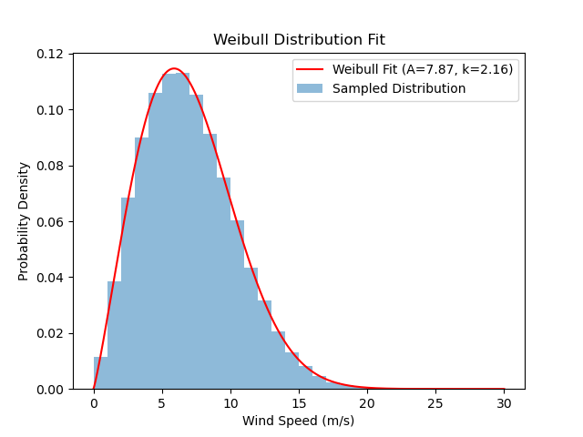 Fitting Weibull Distributions — windkit 1.0.2 documentation
